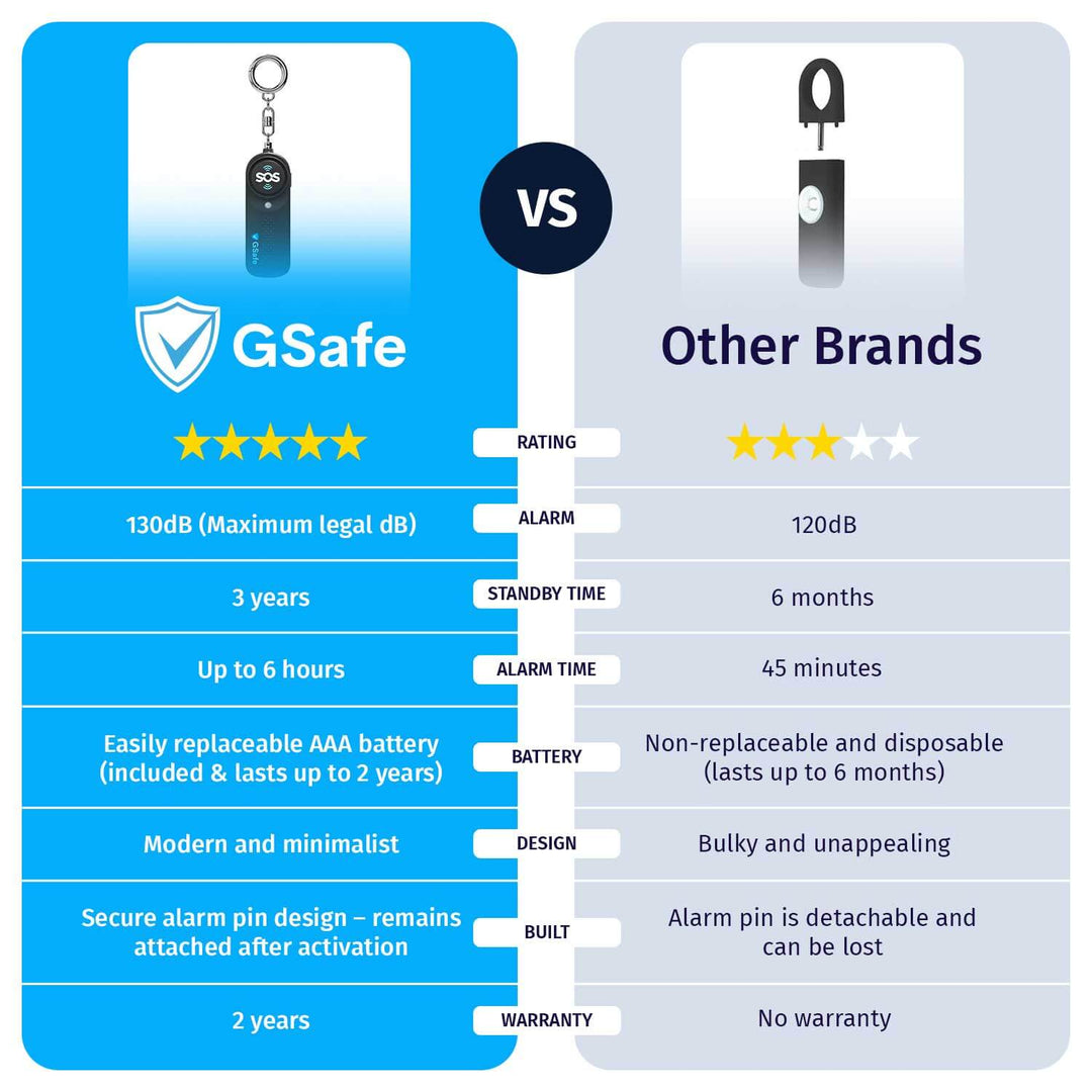 GSafe Ultra-Loud Minimalist Personal Safety Alarm – GSafe ® | Official ...